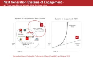 Aerospike Hybrid Memory Architecture | PPT
