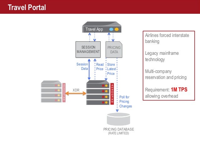 Aerospike Hybrid Memory Architecture 