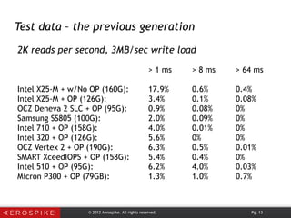 Aerospike DB and Storm for real-time analytics | PPT