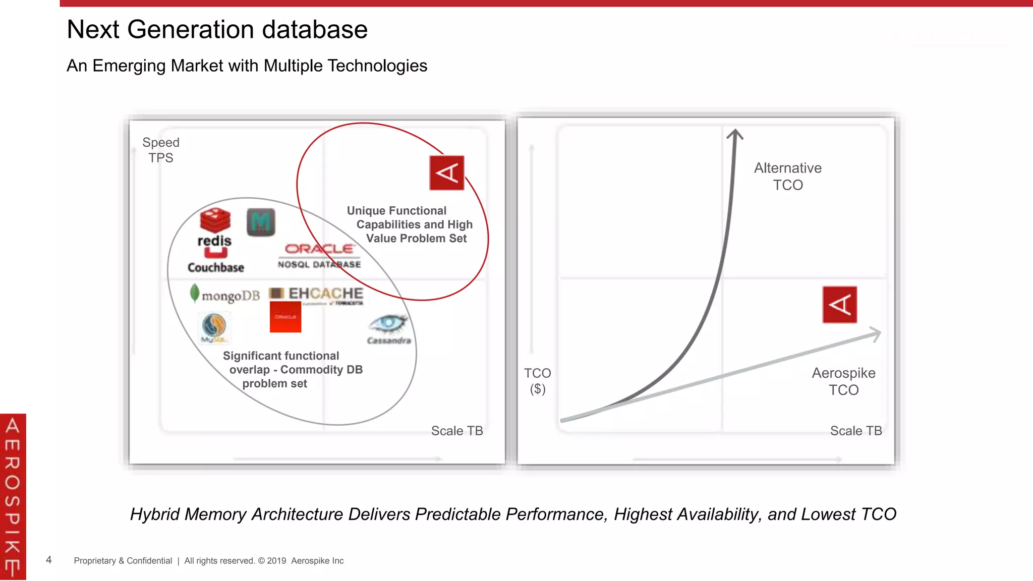Aerospike TCO Vs memory-first architectures | PPTX | Databases | Computer Software and Applications