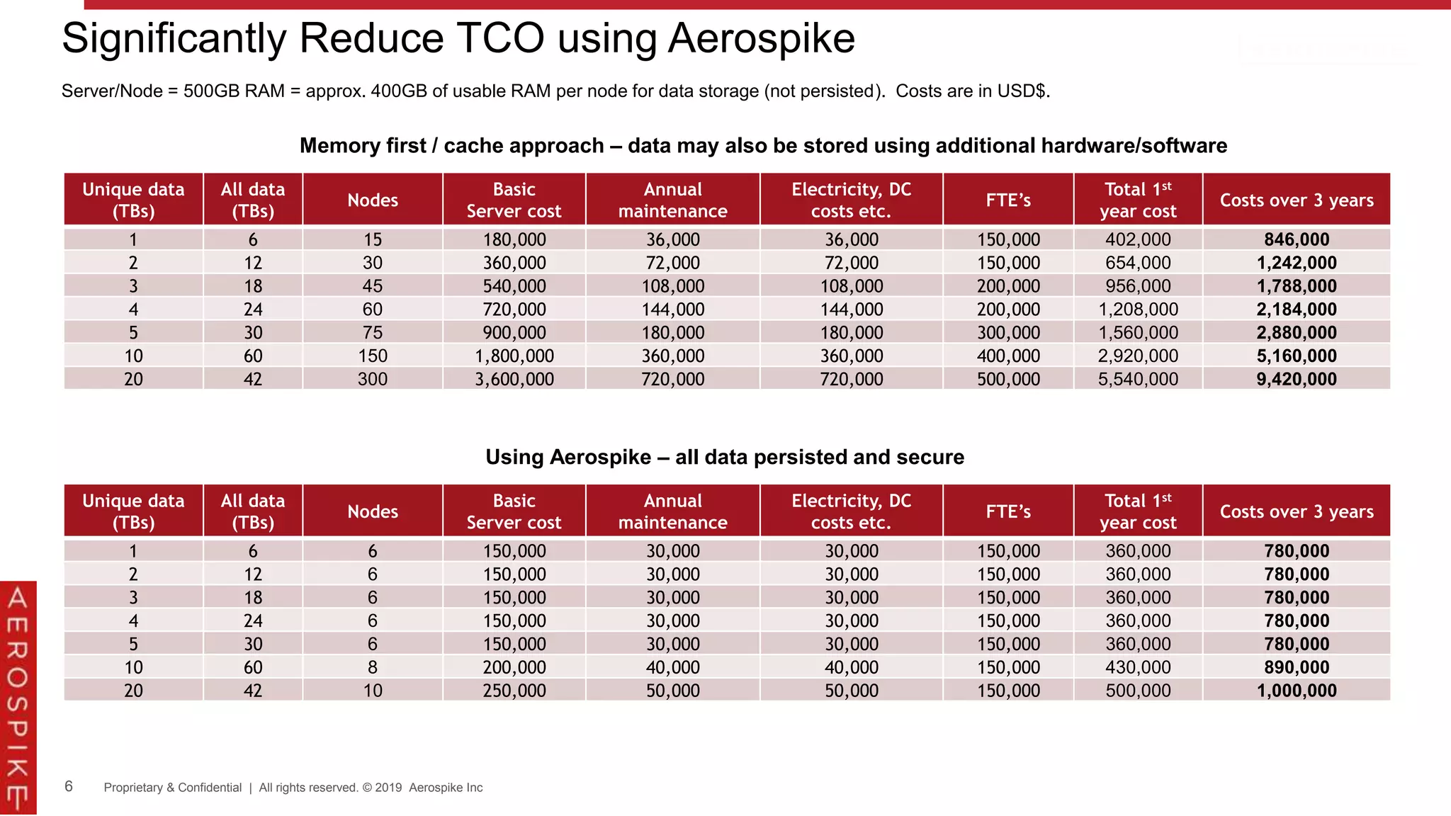 Aerospike TCO Vs memory-first architectures | PPTX | Databases | Computer Software and Applications