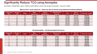 Aerospike TCO Vs memory-first architectures | PPTX | Databases | Computer Software and Applications