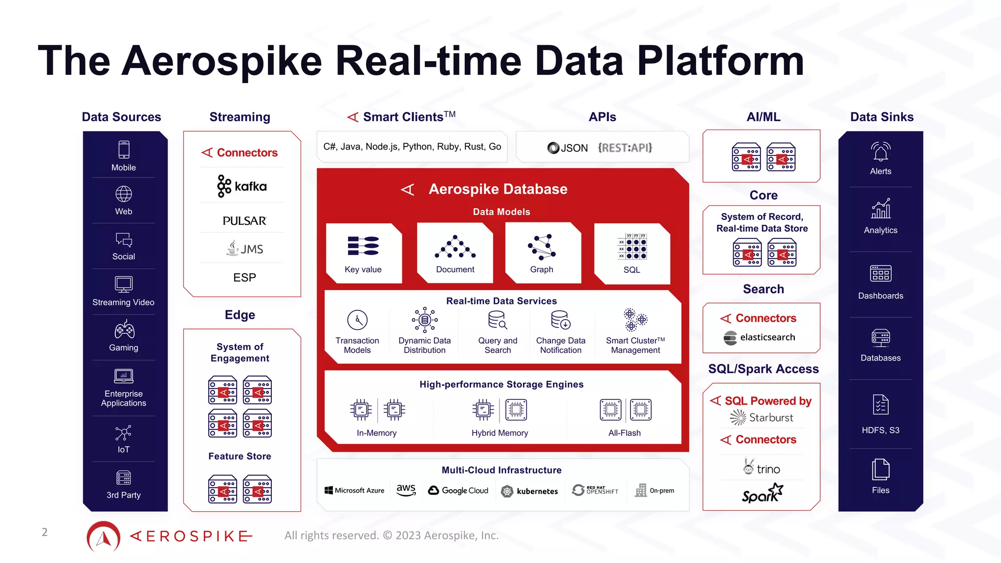 Aerospike Today and Tomorrow Product Roadmap 2023_Lenley Hensarling.pdf | Cloud Computing | Internet