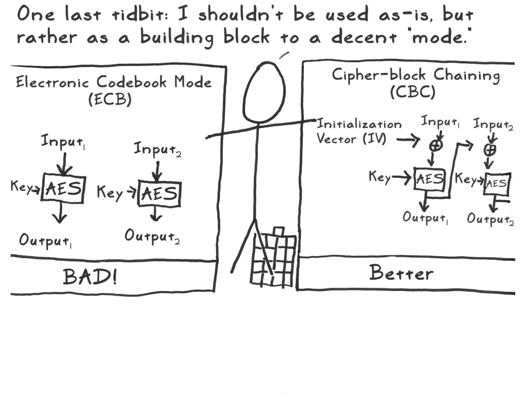 A Stick Figure Guide to the Advanced Encryption Standard | ODP