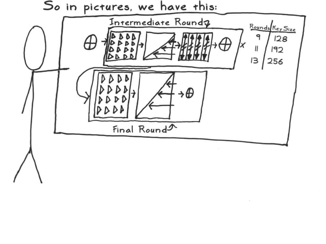 A Stick Figure Guide to the Advanced Encryption Standard | PPT