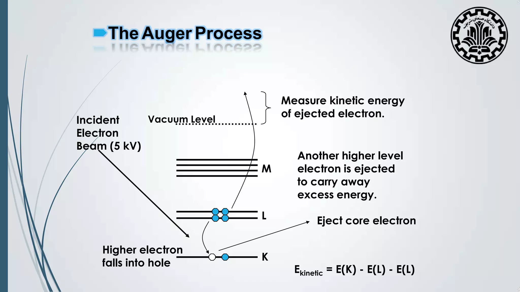 auger electron spectroscopy (AES) | PPTX