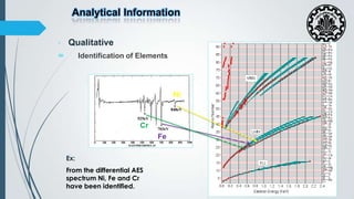 auger electron spectroscopy (AES) | PPTX