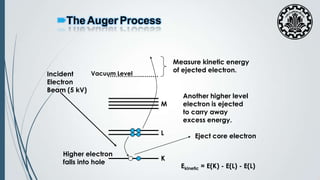 auger electron spectroscopy (AES) | PPTX