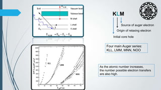 auger electron spectroscopy (AES) | PPTX