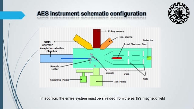 auger electron spectroscopy (AES)
