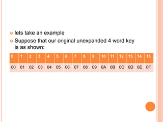 Aes(Advance Encryption Algorithm) | PPTX