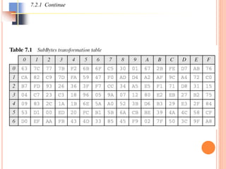 Aes(Advance Encryption Algorithm) | PPTX