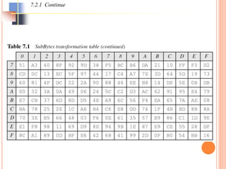 Aes(Advance Encryption Algorithm) | PPTX