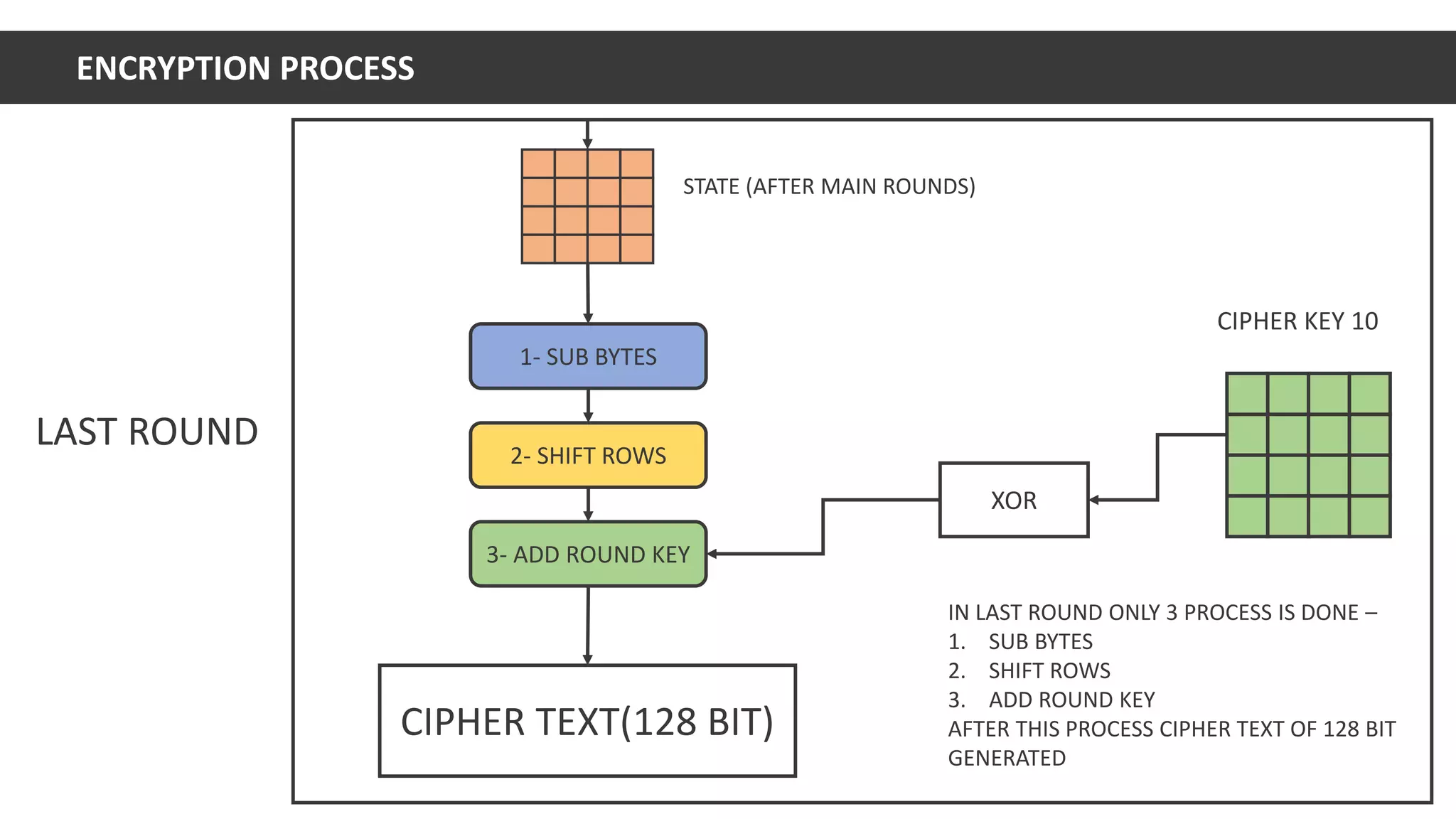 AES Encryption | PPTX
