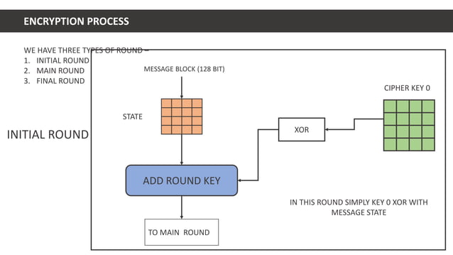 AES Encryption | PPTX