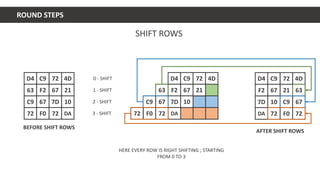AES Encryption | PPTX