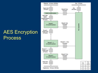 Comprehensive Overview of AES Encryption and Decryption Processes in ...