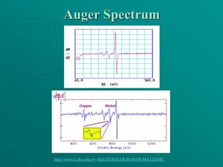 AES (Auger Electron Spectroscopy) is one of the electron emissin ...
