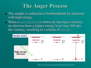 AES (Auger Electron Spectroscopy) is one of the electron emissin ...