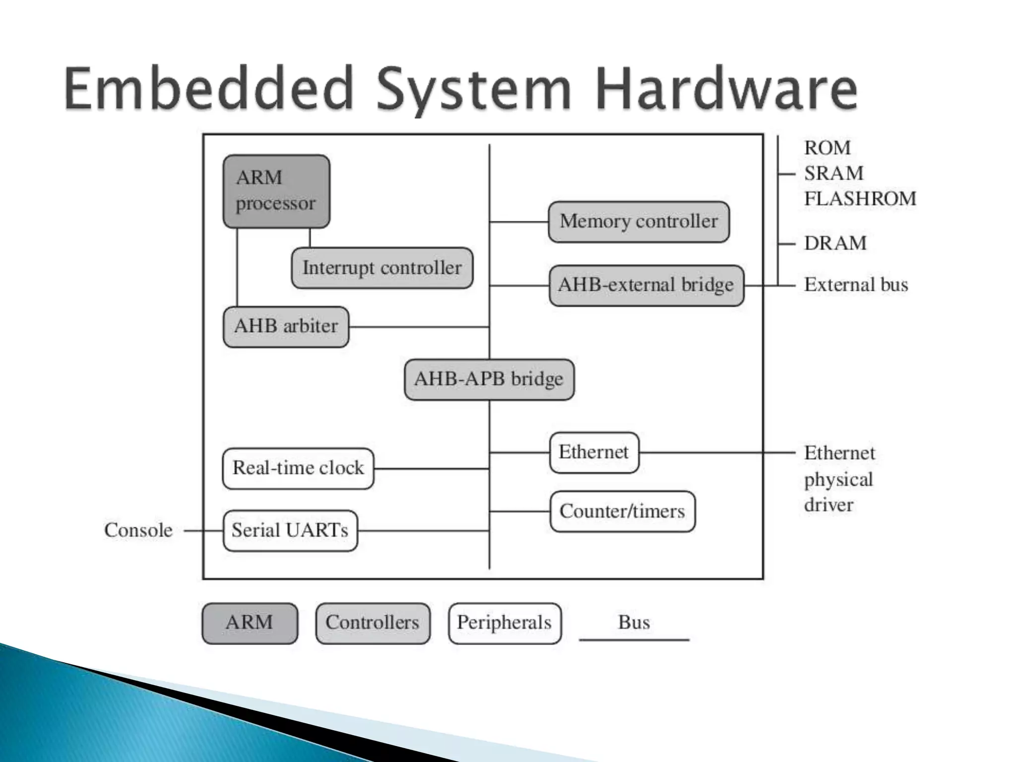 Arm Processor Architecture Pptx Computer Peripherals Computing