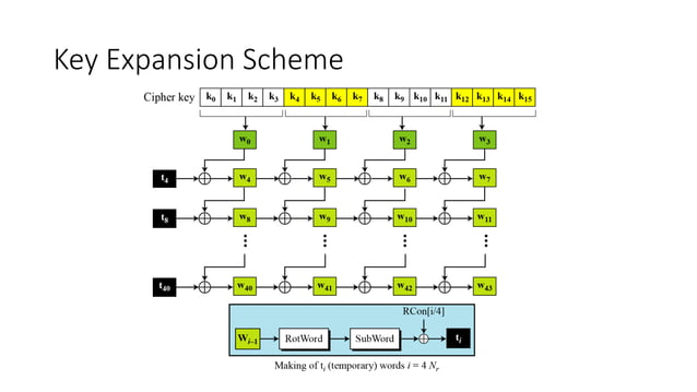Advance Encryption Standard-AES Cryptosystem | PPT