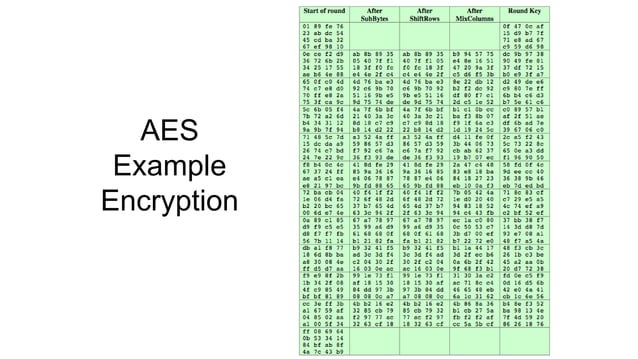 Advance Encryption Standard-AES Cryptosystem | PPT