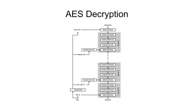 Advance Encryption Standard-AES Cryptosystem | PPT