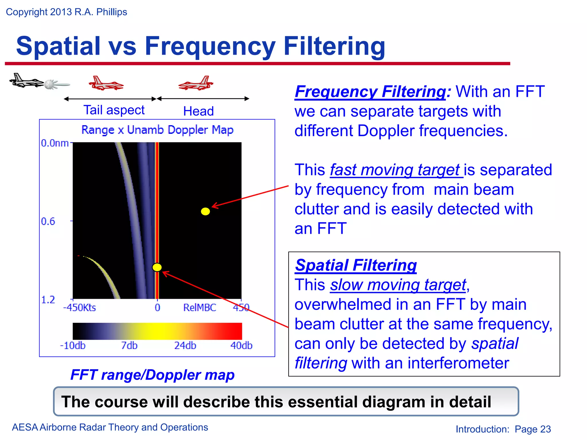 AESA Airborne Radar Theory and Operations Technical Training Course ...