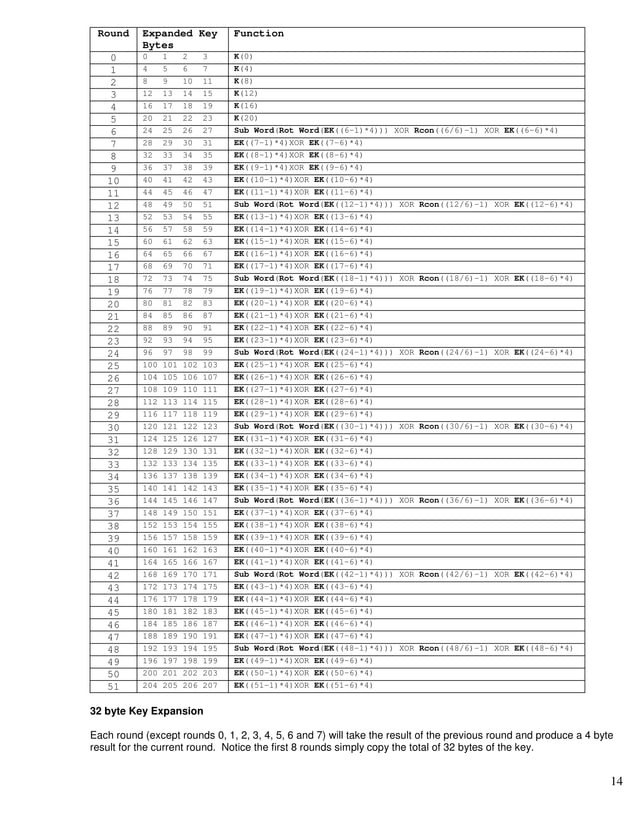 AES by example | PDF | Programming Languages | Computing