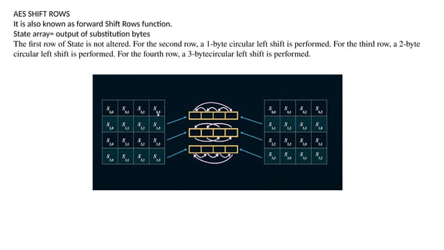 Adavanced Encryption Standard in Cryptography | PPTX