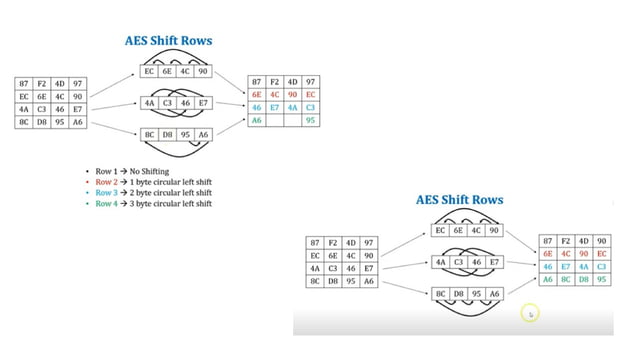 Adavanced Encryption Standard in Cryptography | PPTX