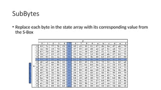AES Encryption Decryption in Crptography.pptx