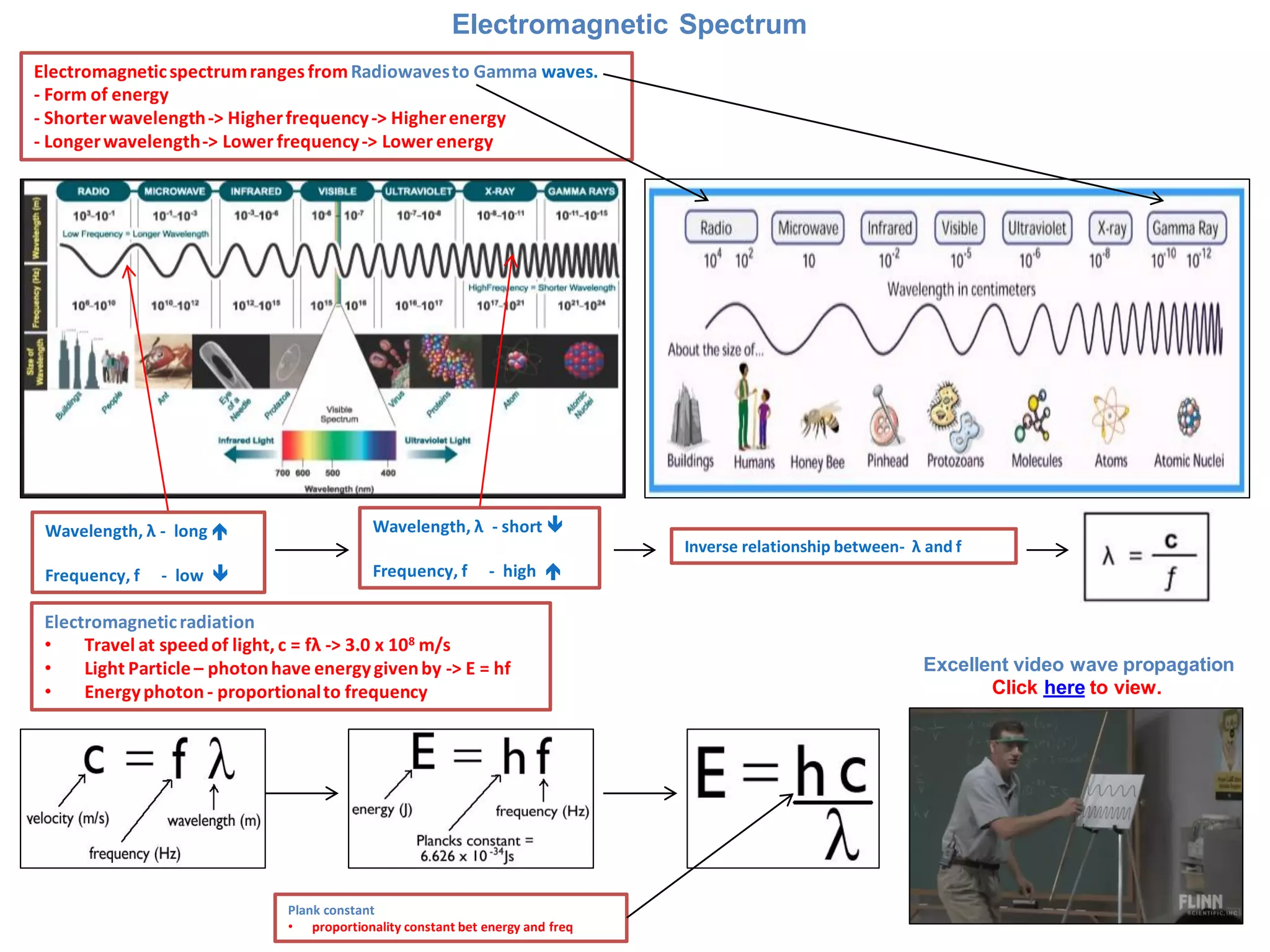 IB Chemistry on Line Emission Spectrum, Bohr Model and Electromagnetic ...