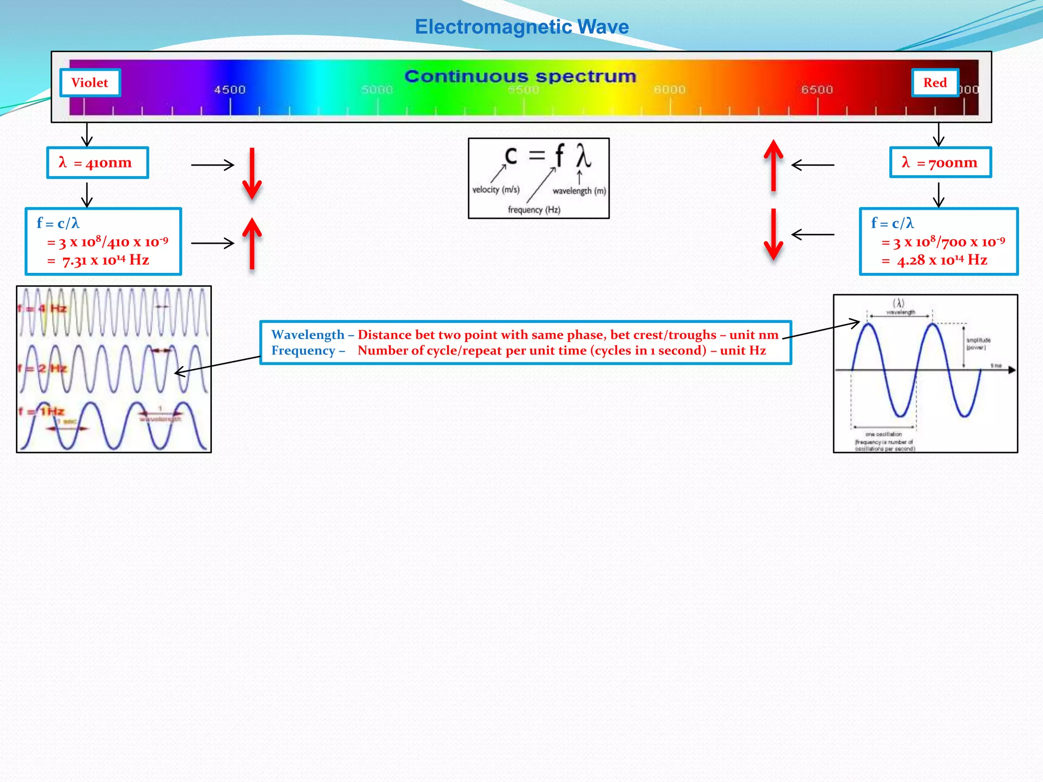 IB Chemistry on Line Emission Spectrum, Bohr Model and Electromagnetic ...