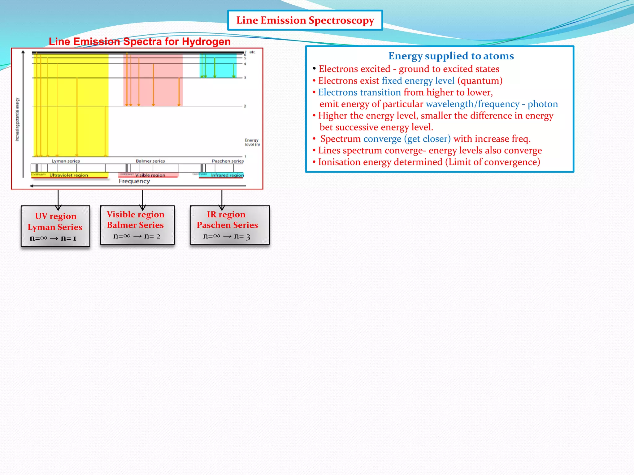 IB Chemistry on Line Emission Spectrum, Bohr Model and Electromagnetic ...
