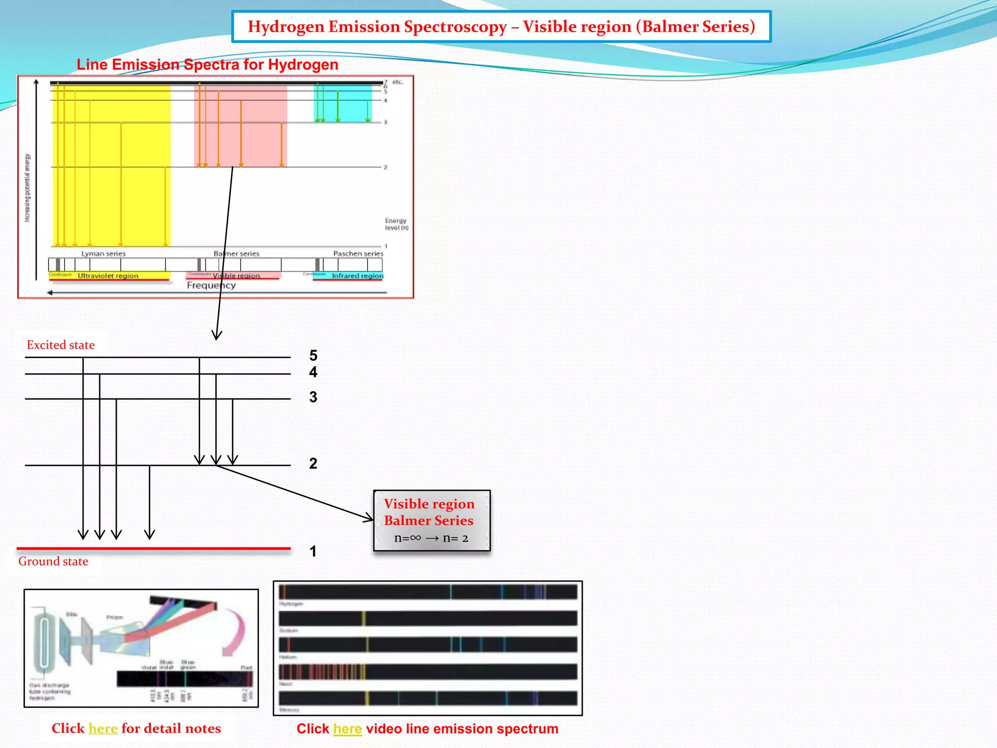 IB Chemistry on Line Emission Spectrum, Bohr Model and Electromagnetic ...