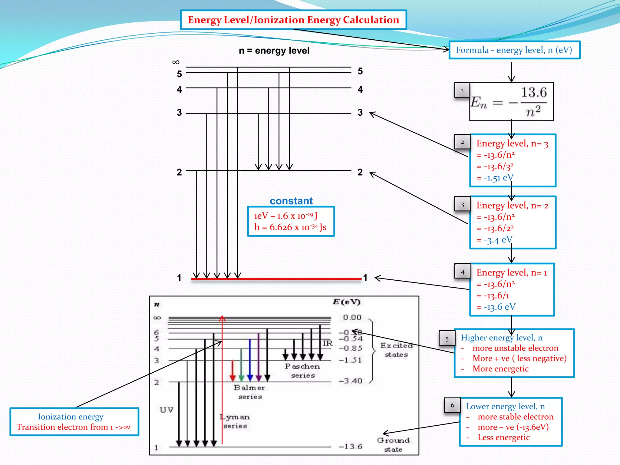 IB Chemistry on Line Emission Spectrum, Bohr Model and Electromagnetic ...