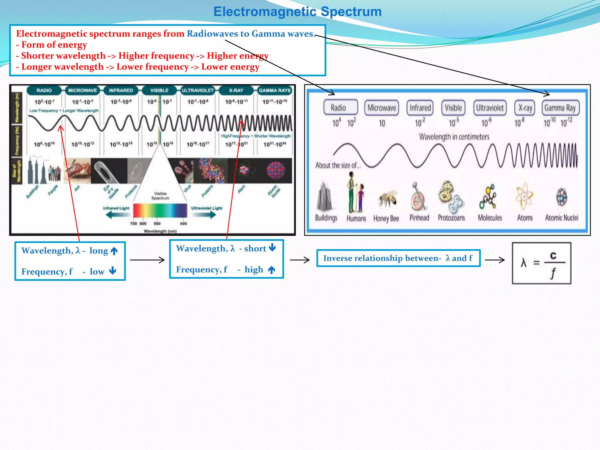 IB Chemistry on Line Emission Spectrum, Bohr Model and Electromagnetic ...