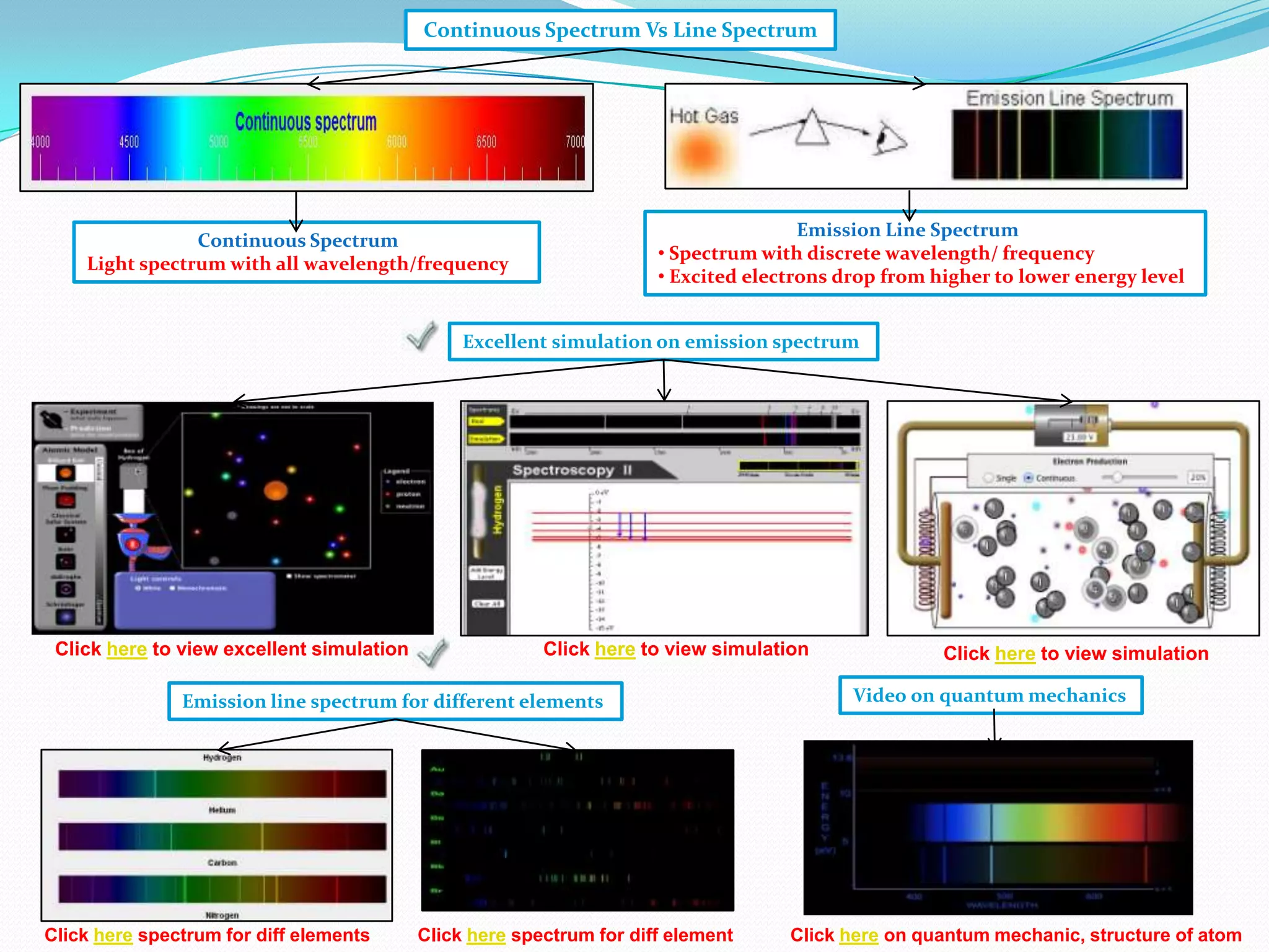 IB Chemistry on Line Emission Spectrum, Bohr Model and Electromagnetic ...