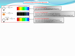 IB Chemistry on Line Emission Spectrum, Bohr Model and Electromagnetic ...