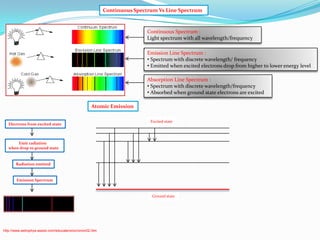 IB Chemistry on Line Emission Spectrum, Bohr Model and Electromagnetic ...