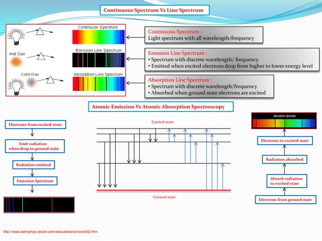 IB Chemistry on Line Emission Spectrum, Bohr Model and Electromagnetic ...