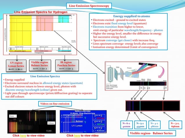 IB Chemistry on Line Emission Spectrum, Bohr Model and Electromagnetic ...