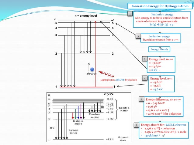 IB Chemistry on Line Emission Spectrum, Bohr Model and Electromagnetic ...