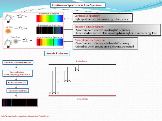 IB Chemistry on Line Emission Spectrum, Bohr Model and Electromagneti…