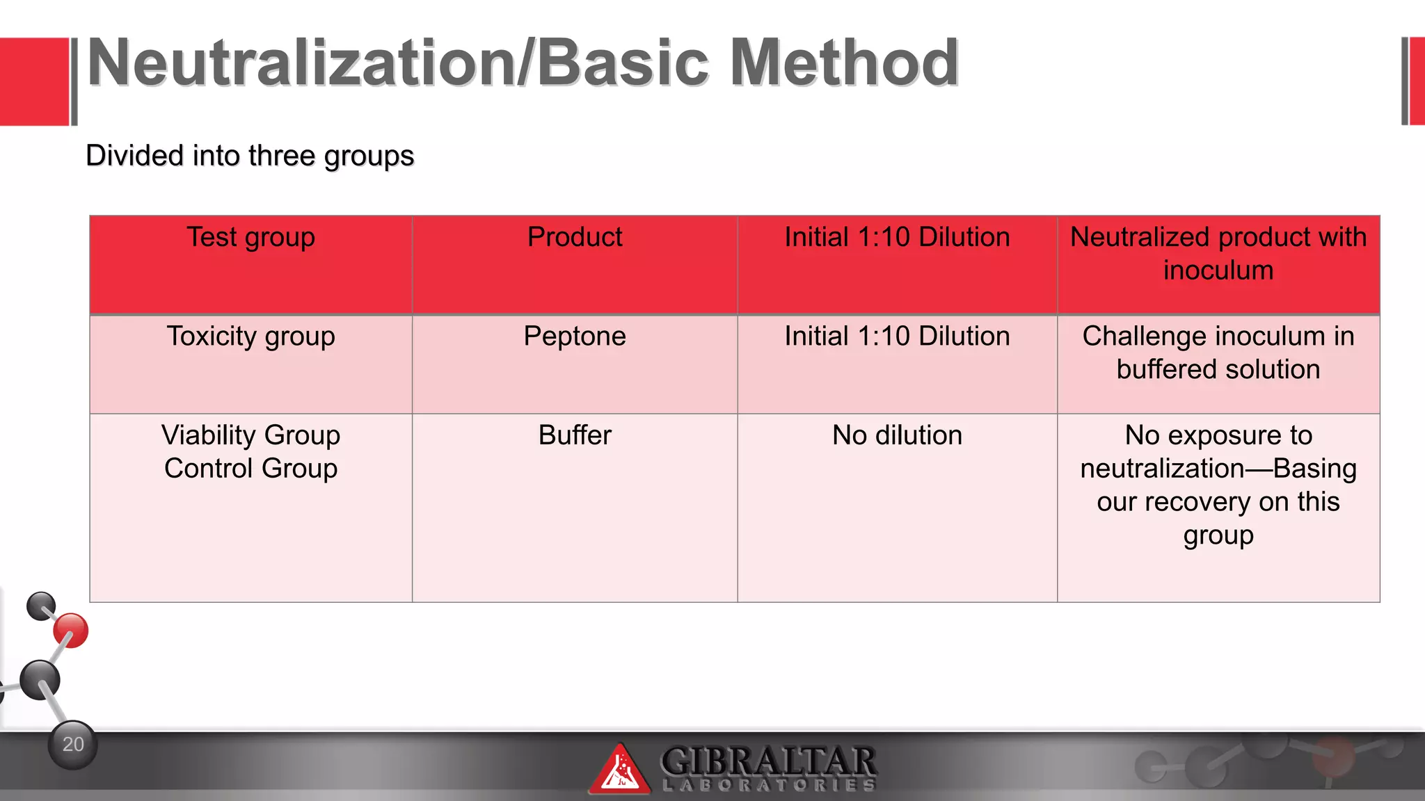Antimicrobial Effectiveness test | PDF