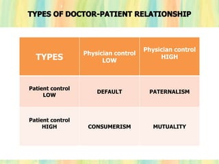 AETCOM 1.3 - Doctor Patient Relationship | PPTX