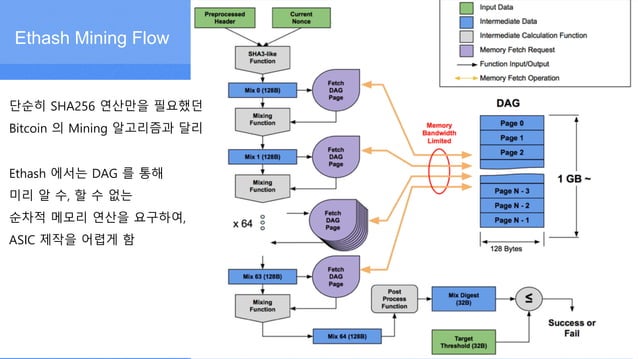 Ethash : Ethereum PoW Algorithm | PPT