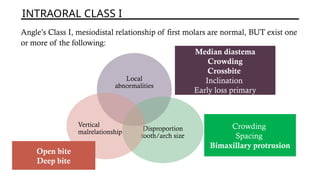 Aetiology of malocclusion CLASS I - MUNIRAH.pptx