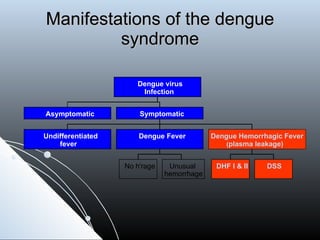 Aetiology,pathophysiology and diagnosis of dengue infection | PPT